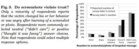 Study Shows How People Use Snapchat And It S Not Sexting HuffPost