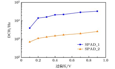 采用多晶硅场板降低单光子雪崩二极管探测器暗计数