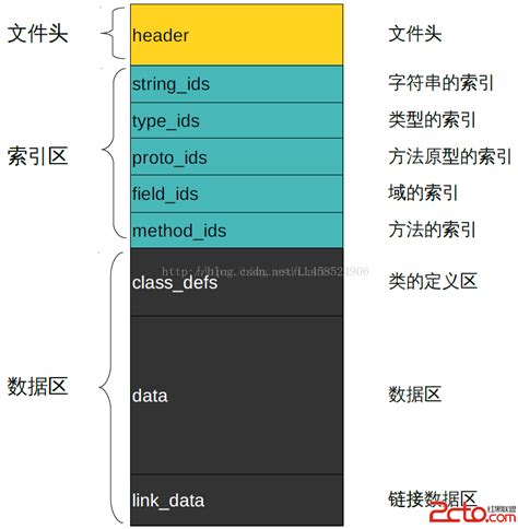 Androiddex详解android Dex 等级 Csdn博客