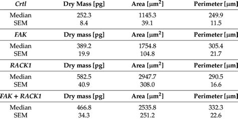 Calculated Median And Corresponding Standard Error Of Mean Sem Values Download Scientific