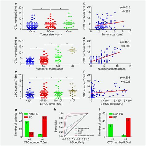 Relationship Between Ctc And Existing Markers And Tumor Progressions