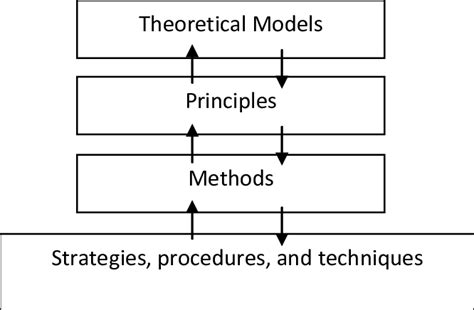 A Diagrammatical Representation Of The Relationship Between Theory And A Diagrammatical Representation Of The Relationship Between Theory And
