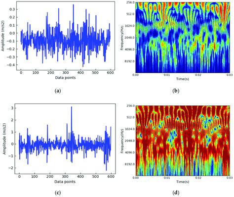 Comparison Of Time Domain Vibration Signals And Power Spectrum Images
