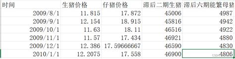 【价格预测】lstm价格预测模型生猪价格、多变量 经管 Csdn博客