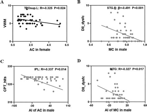The Relationship Between Controllability And Features Of Cognitive Download Scientific Diagram