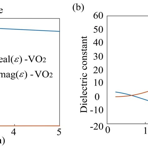 A Dielectric Constant Of Vo2 In Its Low Temperature Insulator Phase Download Scientific