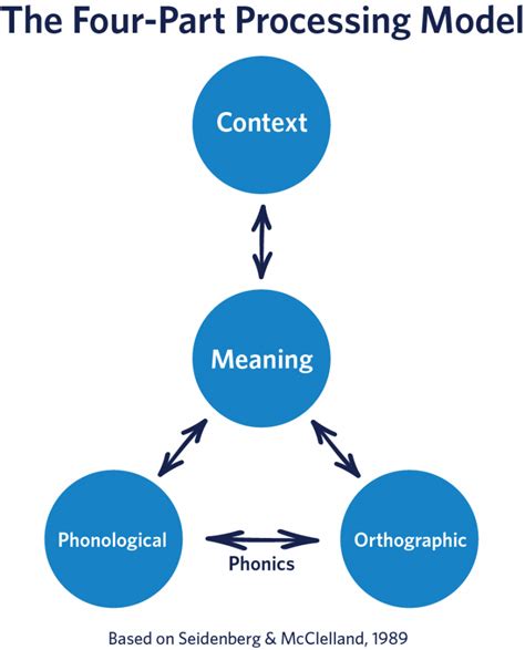 Four Part Processing Model For Word Recognition Landmark Outreach