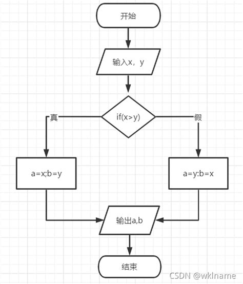 第四章 分支结构程序设计流程图画出单分支结构程序设计的结构示意图。 Csdn博客