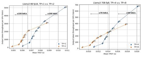 Ai Mlcengine Llm Inferenceoptimization Machinelearning Meta Llama H100 H200 Ttft Sam