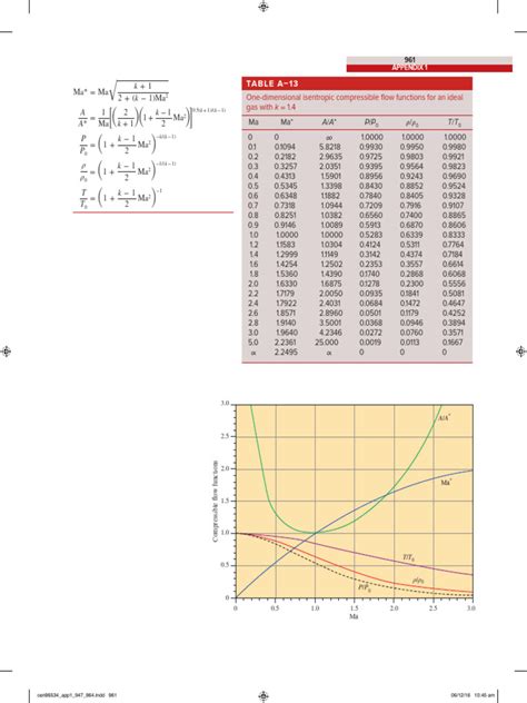 Compressible Flow Tables Cengel Cimbala Appendix Pdf