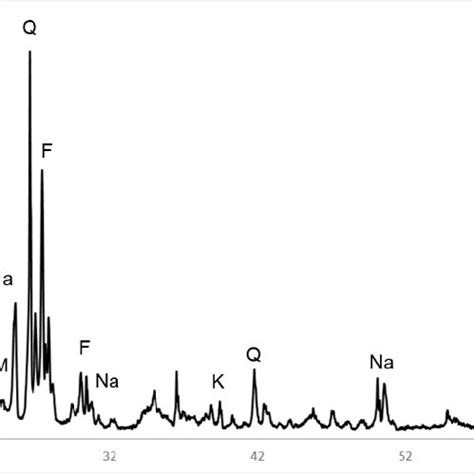 XRD Analysis Of Lawin Showing Presence Of Illite Mica And Kaolinite In Download Scientific