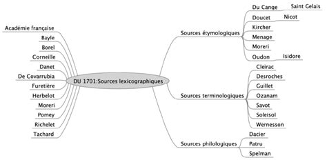 The Lexicographical Sources Download Scientific Diagram