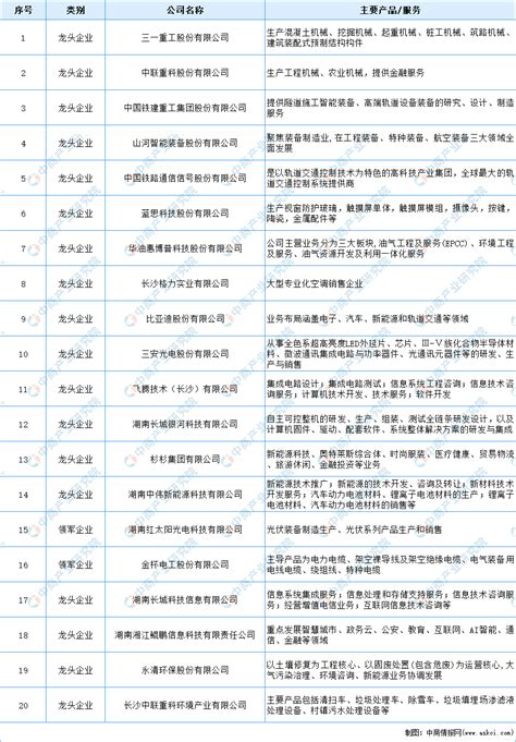产业图谱2022年长沙市产业布局及产业招商地图分析 中商情报网