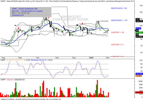 Sahamology Web Cmpp Analisa Saham Cmpp Terupdate