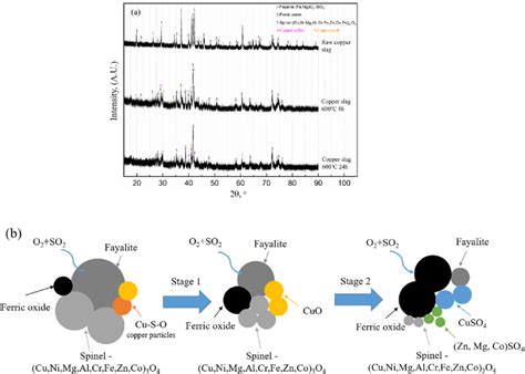 Xrd Patterns For Selected Slag Samples A And The Slag Download