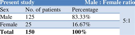 Sex Wise Distribution Of Patients Of Chest Injury Download