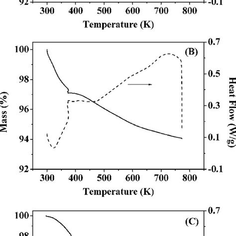 Tga Solid Line And Dsc Dashed Line Profiles Generated In The