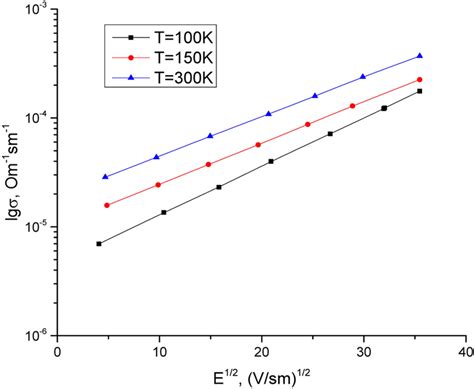 Electric Field Dependence Of Electrical Conductivity In Cutls Single