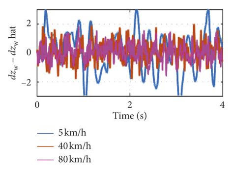 The State Estimation Errors By The Velocities Of The Car A Zs − Zs