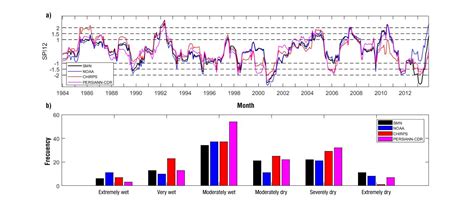 Evaluation Of The Spi With High Resolution Datasets In Historical And
