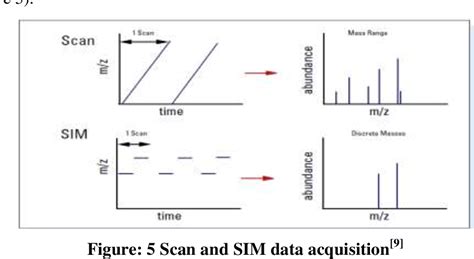 Figure 5 From MINI REVIEW ON LC MS TECHNIQUES Semantic Scholar