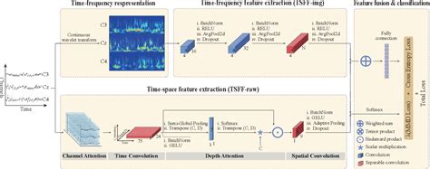 Figure 1 From Time Space Frequency Feature Fusion For 3 Channel Motor