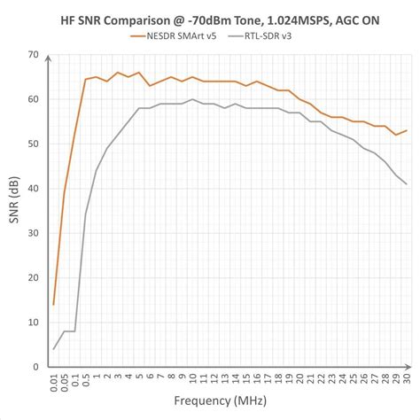 Купити Приймач Rtl Sdr V5 Nesdr Smart 100 кГц 1 75 ГГц пр во Nooelec