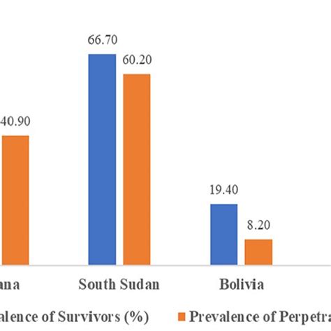 Prevalence Of Survivors And Perpetrators Of Intimate Partner Violence