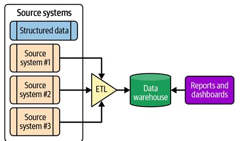 Dwh Data Lake Then Lakehouse Datawarehouse By Kaouthar El Bakouri