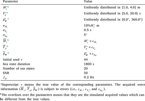 Applied Parameters In The Base Case Simulation Download Scientific Diagram