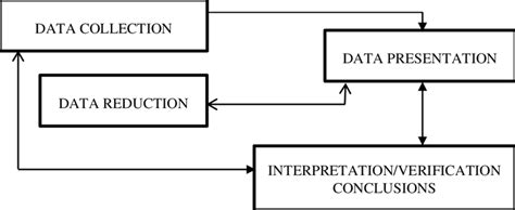 Components In Miles And Huberman Data Analysis Download Scientific