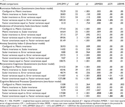 Table 4 From Cross Cultural And Gender Invariance Of Transdiagnostic Processes In The United