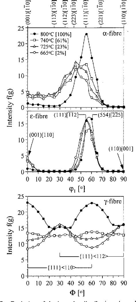 Figure 5 From Texture Evolution During Cold Steel With A Strong {111} Hot Rolling And