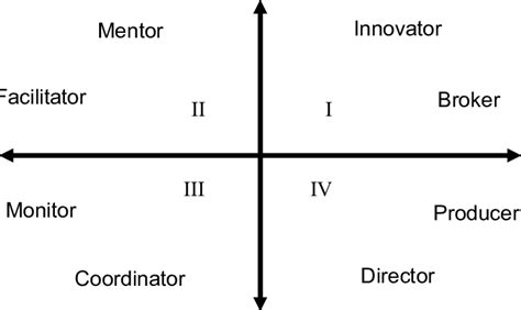 The Competing Values Framework Download Scientific Diagram
