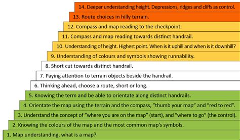 Orienteering At School For Ages 12 15 Chapter 15 Steps Of Development