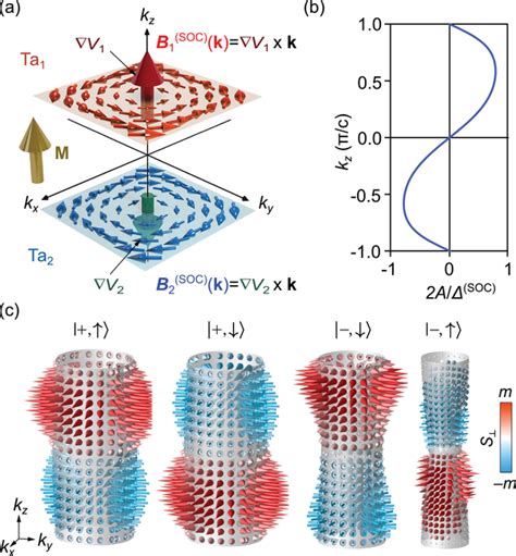 Rashba Fields And Spin Texture In Eu0 5TaO3 Conduction Bands A