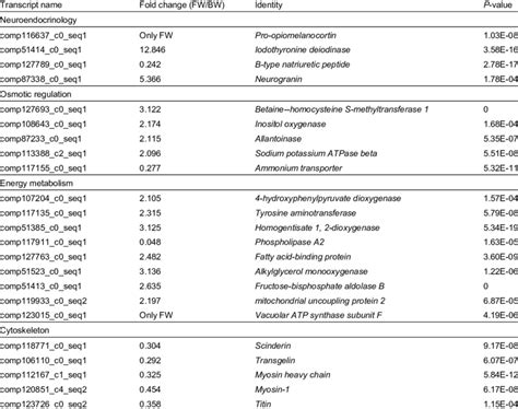 Selected Differentially Expressed Genes As Determined By Transcriptome Download Table