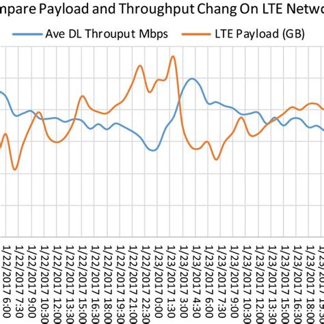 Total Payload And Users Average Throughput Fluctuation In An Example Download Scientific
