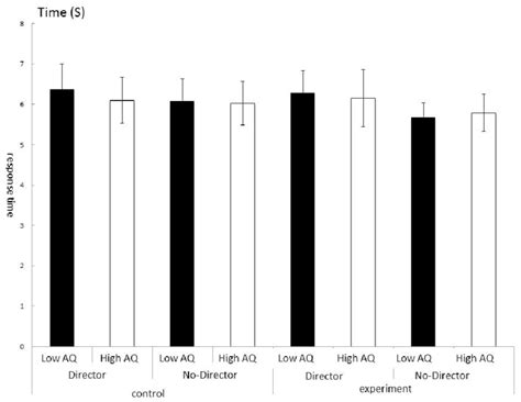 Average Response Times For Each Of The Eight Conditions In The Director