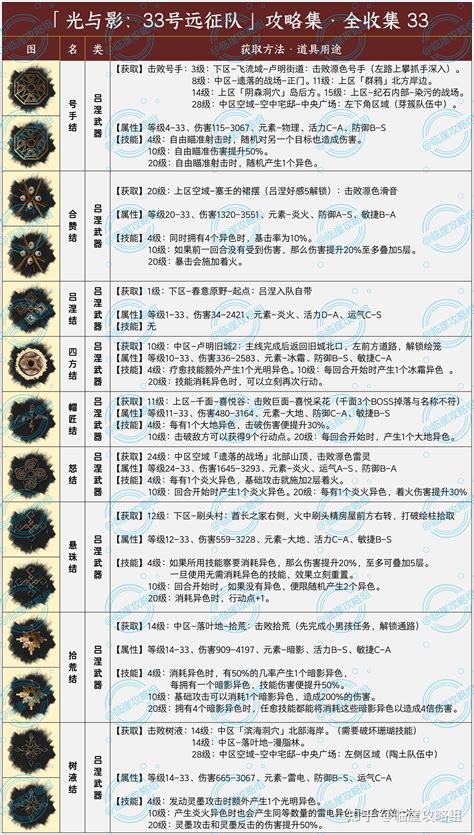 「光与影：33号远征队」全攻略·物品篇（日志 唱片 装束 符文 武器） 知乎