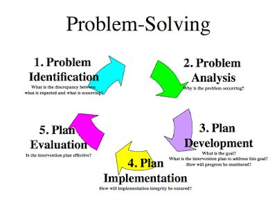 Observations In An Undemocratic World The Five Step Problem Solving Model