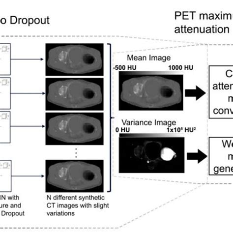 Schematic Flow Of Upct Mlaa Monte Carlo Dropout Is First Performed