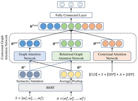 Contextual Graph Attention Network For Aspect Level Sentiment