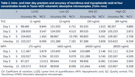 Application Of A New Volumetric Microsampling Device For Quantitative