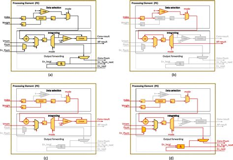 Figure 7 From Cerebron A Reconfigurable Architecture For