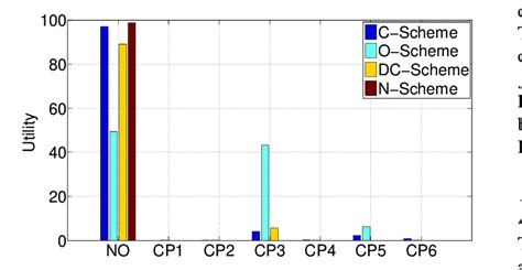 Numerical Results For Comparisons Of The Utilities Of The No And Cps