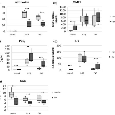 Impact Of Il 1β And Tnf On The Release Of No A Mmp1 B Pge2 C