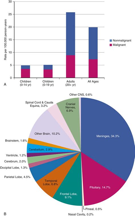Neuroepidemiology Clinical Tree
