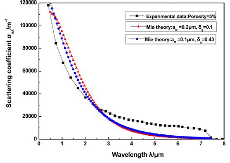 Comparison Of Model Calculations Using Mie Theory With Experimental