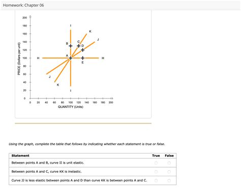 Solved Homework Chapter Using The Graph Complete The Chegg